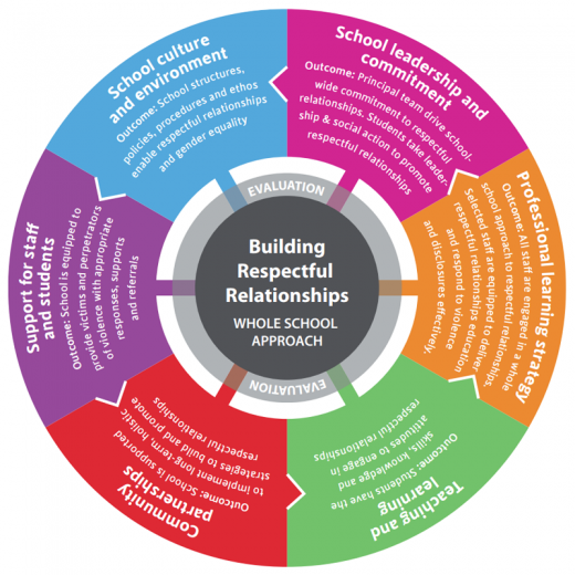 Respectful Relationships - Yarra Hills Secondary College